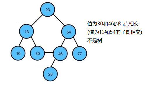 数据结构（四）：二叉树 Csdn博客 