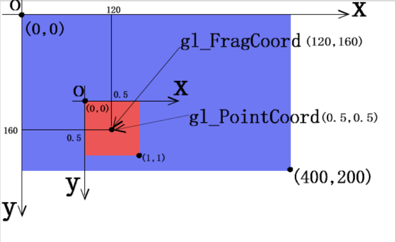 WebGL—gl_Position gl_FragCoord gl_PointCoord 区别_glposition-CSDN博客