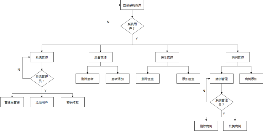 基于C++的医院管理系统设计与实现_c++医院课程设计-CSDN博客