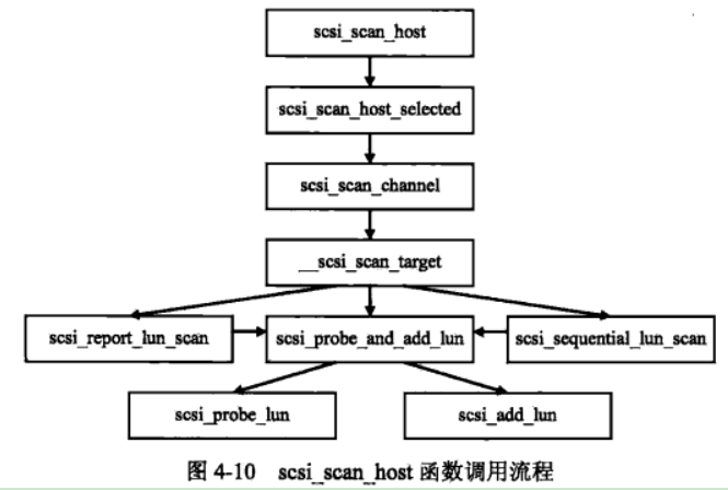 SCSI子系统基础学习笔记 - 3. SCSI设备探测_scsi inquiry-CSDN博客