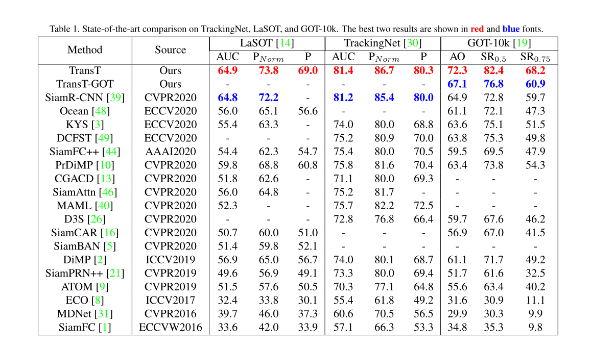 Transformer Tracking学习笔记_transformer tracking详解-CSDN博客