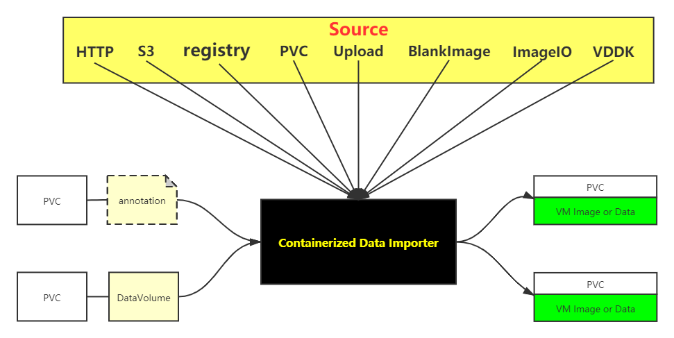 CDI：一种预填充PVC的解决方案_containerized data importer-CSDN博客