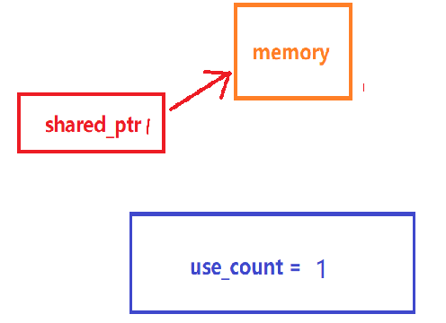 智能指针---shared_ptr_共享指针地址怎么看-CSDN博客