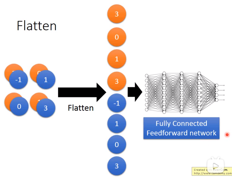 深度学习（十）卷积神经网络_神经网络 flatten-CSDN博客