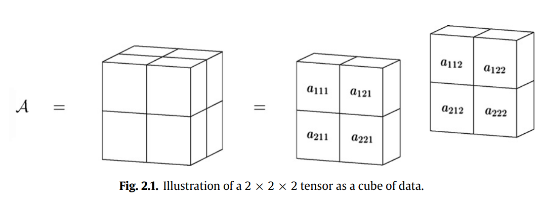 张量奇异值分解框架（tensor Singular Value Decomposition (t-SVD) framework ...