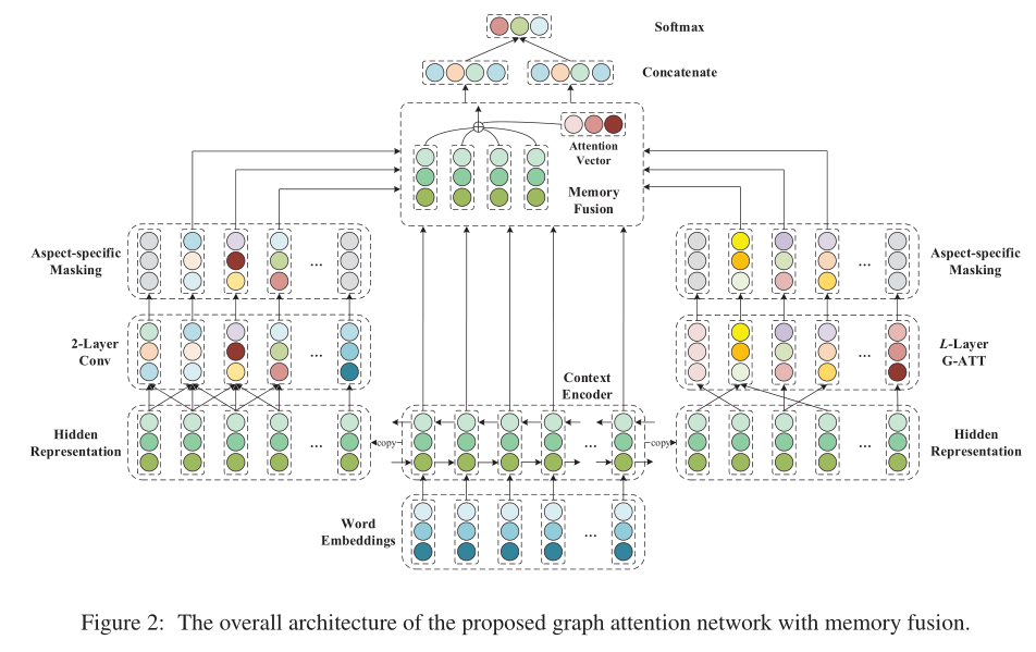 2020 ACL《GATT》-Graph Attention Network with Memory Fusion for Aspect-level Sentiment Analysis-CSDN博客
