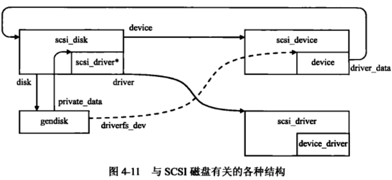 SCSI子系统基础学习笔记 - 4.scsi_probe_scsi中层注册盘-CSDN博客