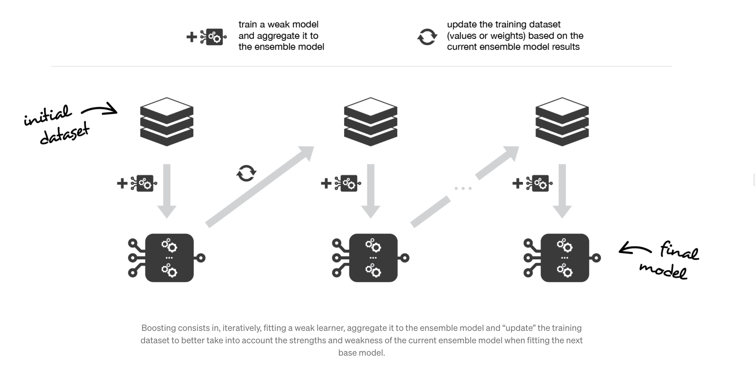 机器学习集成方法Bagging、Boosting和Stacking_bagging是同质还是-CSDN博客