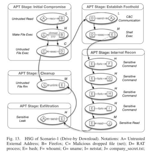 论文细读：HOLMES：Real-time APT Detection through Correlation of Suspicious ...