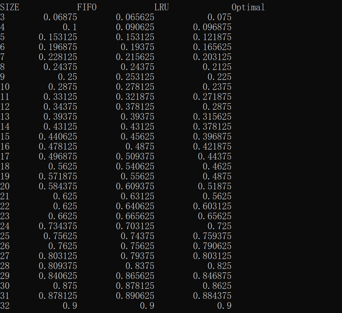 请求分页系统中的置换算法(FIFO、LRU、Optimal)_请求分页页面置换算法代码-CSDN博客