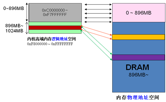 世上最强最全Linux 内存总结（用户空间：malloc、内核空间:vmalloc kmalloc slab buddy ）_linux 用户空间 malloc zone-CSDN博客