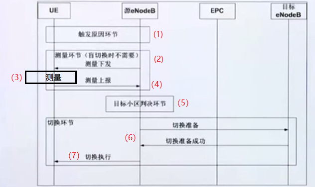 [4G&5G专题-93]：流程 - 4G LTE 终端在RRC 连接状态下的小区切换通用过程_联通rrc自动切换-CSDN博客