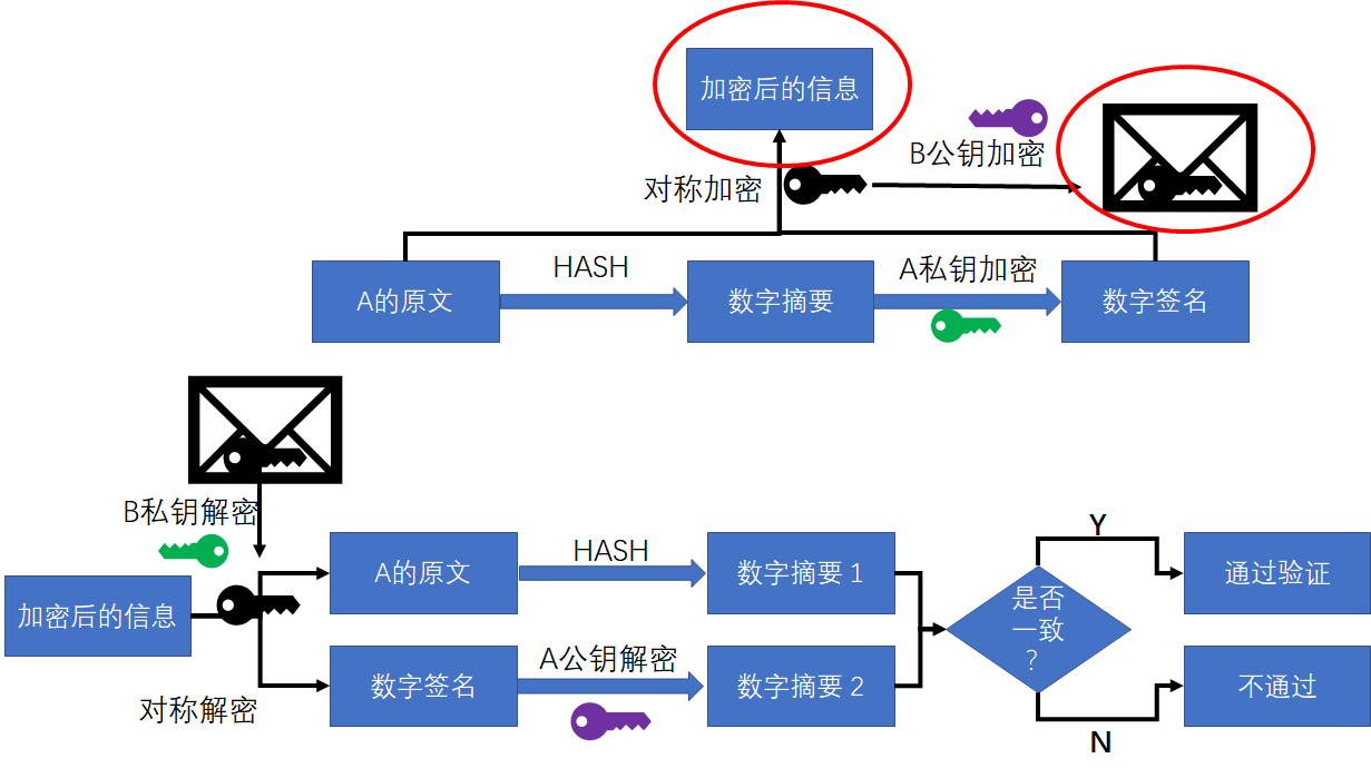 数字签名的简单理解前端对表单数据进行签名作用是什么 Csdn博客 