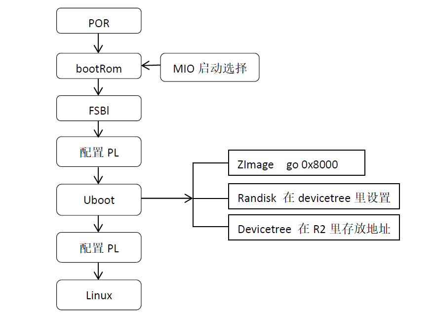 ZYNQ7000 学习（二十二）SPI FLASH里启动LINUX的详细分析和实现_zynq uboot操作spi-CSDN博客