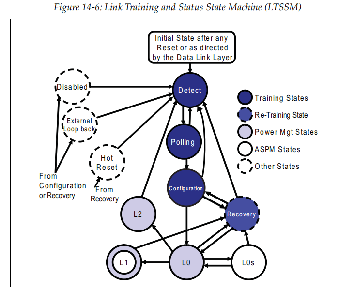PCI Express学习篇---物理层LTSSM(一) Recovery子状态介绍_pcie recovery-CSDN博客