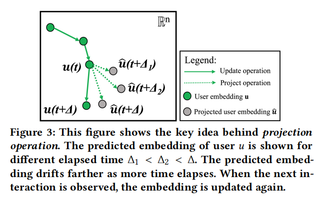 JODIE: Predicting Dynamic Embedding Trajectory in Temporal Interaction Networks论文笔记_predicting ...
