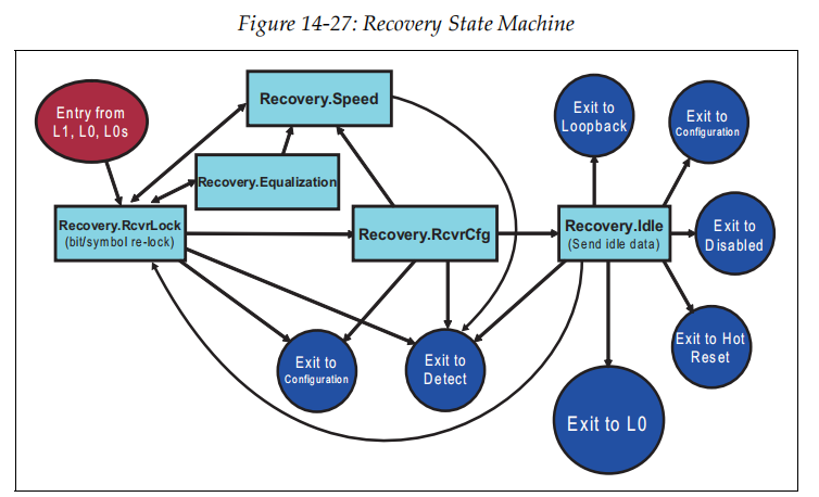 PCI Express学习篇---物理层LTSSM(一) Recovery子状态介绍_pcie recovery-CSDN博客