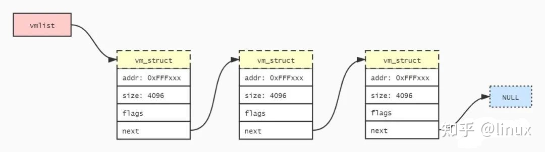 世上最强最全Linux 内存总结（用户空间：malloc、内核空间:vmalloc kmalloc slab buddy ）_linux 用户空间 malloc zone-CSDN博客
