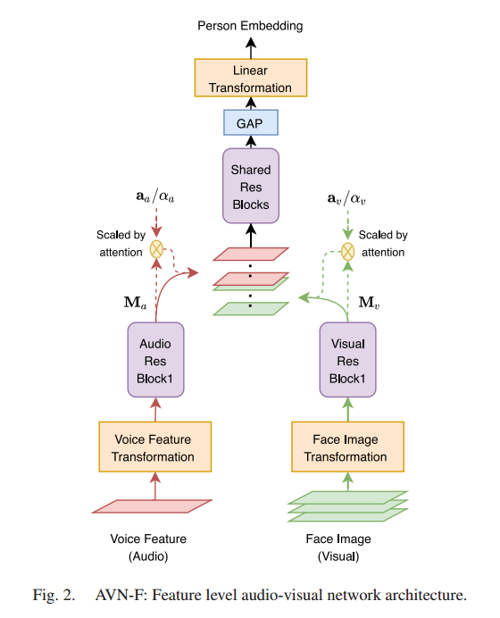 翻译Audio-Visual Deep Neural Network for Robust Person Verification-CSDN博客