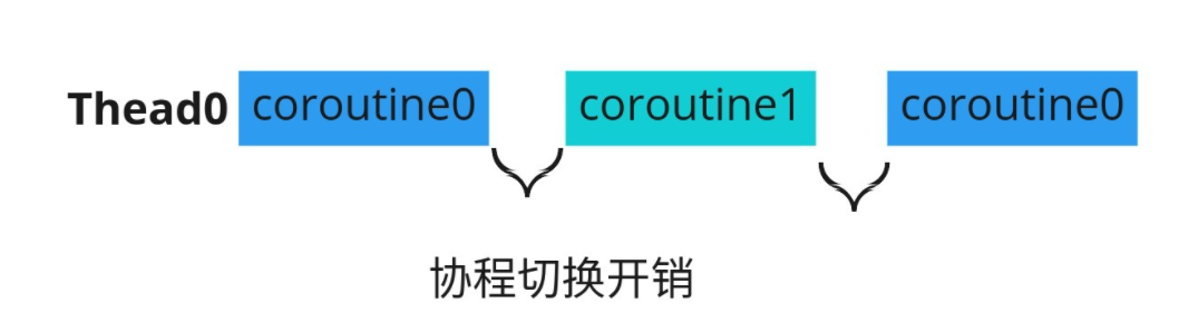 协程的原理 Csdn博客 
