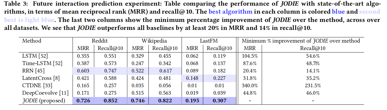 JODIE: Predicting Dynamic Embedding Trajectory in Temporal Interaction Networks论文笔记_predicting ...