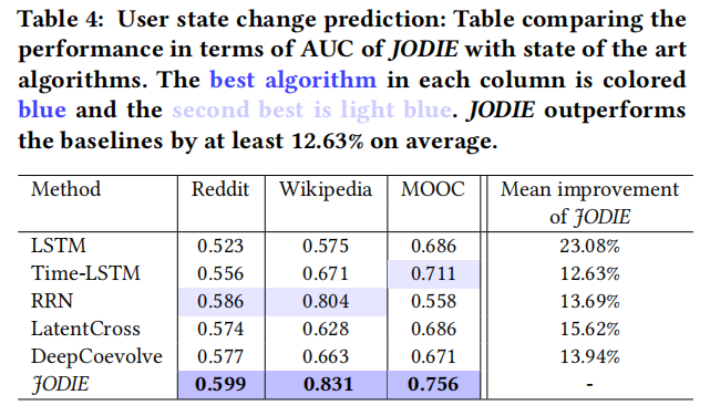 JODIE: Predicting Dynamic Embedding Trajectory in Temporal Interaction Networks论文笔记_predicting ...