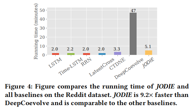 JODIE: Predicting Dynamic Embedding Trajectory in Temporal Interaction Networks论文笔记_predicting ...