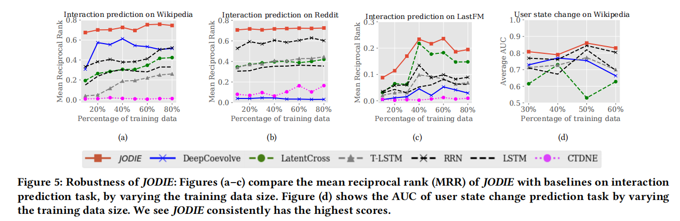JODIE: Predicting Dynamic Embedding Trajectory in Temporal Interaction Networks论文笔记_predicting ...