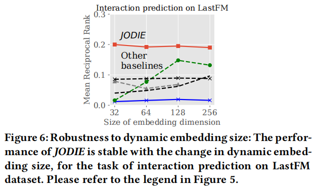 JODIE: Predicting Dynamic Embedding Trajectory in Temporal Interaction Networks论文笔记_predicting ...