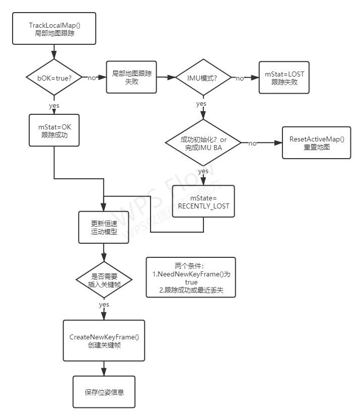 ORB-SLAM3 tracking跟踪线程具体流程分析_orbslam3 trackwithmotionmodel-CSDN博客