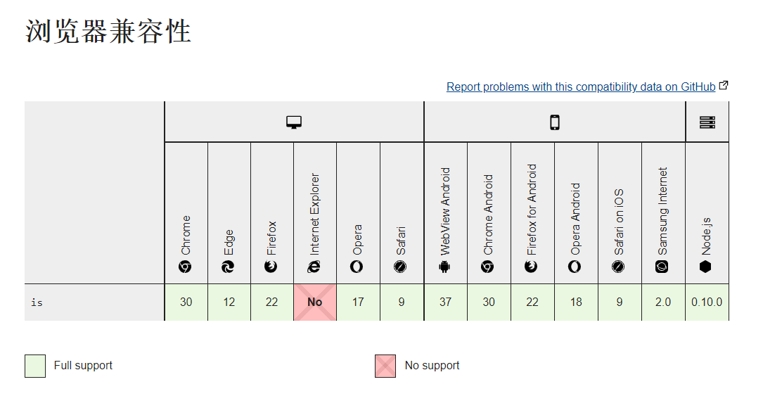 JavaScript 中的三种相等性判断方法_js 判断相等-CSDN博客
