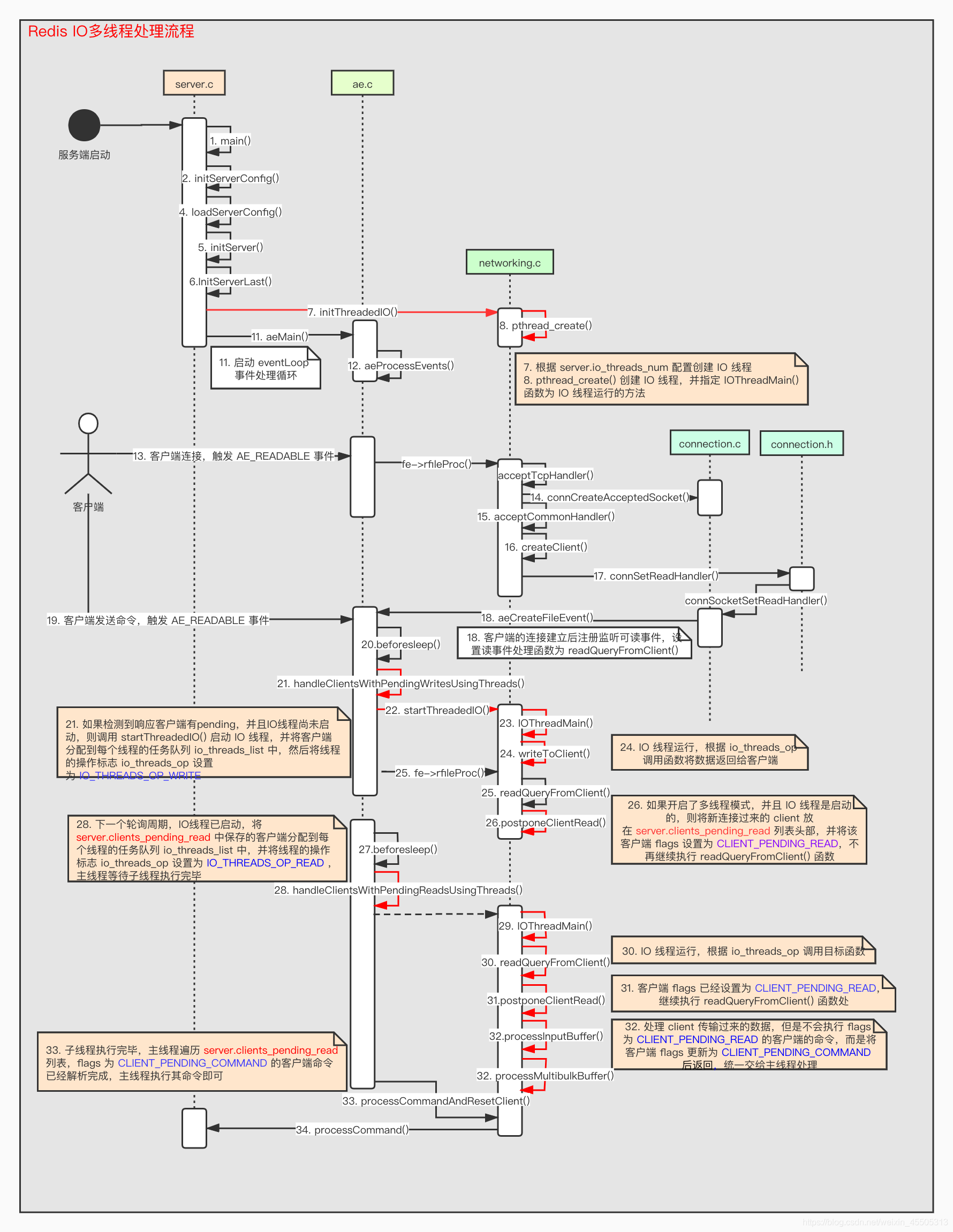 Redis 6.0 源码阅读笔记(2) -- Redis 多线程原理_redis6 io源码剖析-CSDN博客