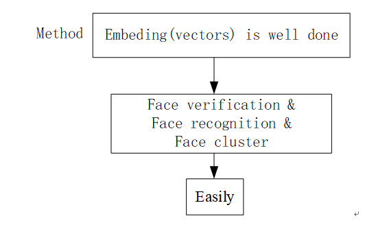 facenet论文解析_南山又萌的博客-CSDN博客
