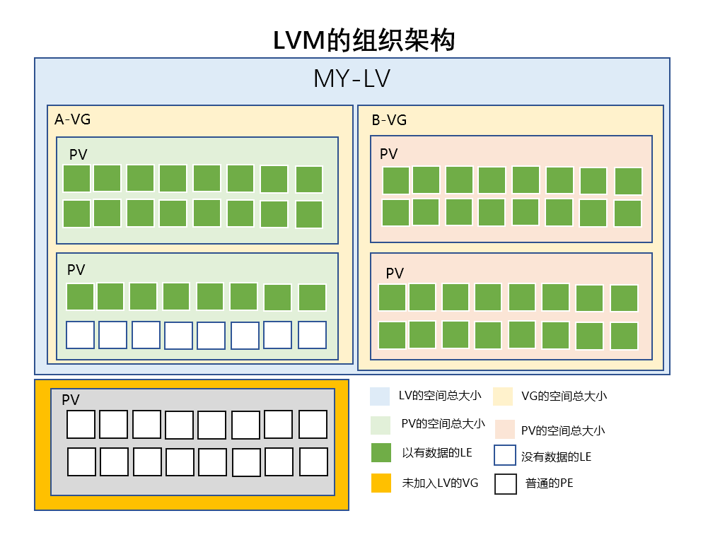 LVM2 逻辑卷的简单应用-CSDN博客