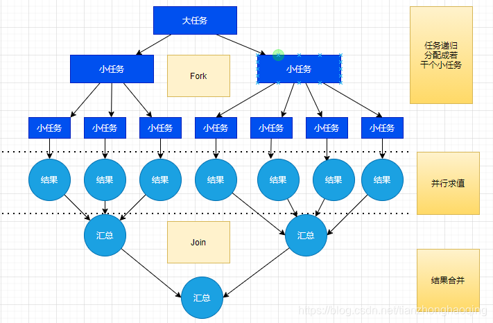 线程池之forkjoinpool Csdn博客
