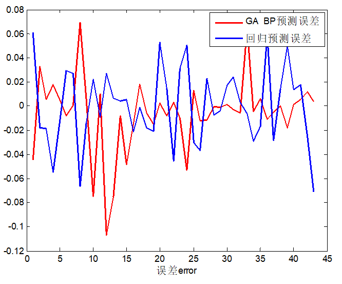 基于GA优化的BP网络算法分析与MATLAB实现【matlab优化算法三】_matalab bp-ga算法-CSDN博客