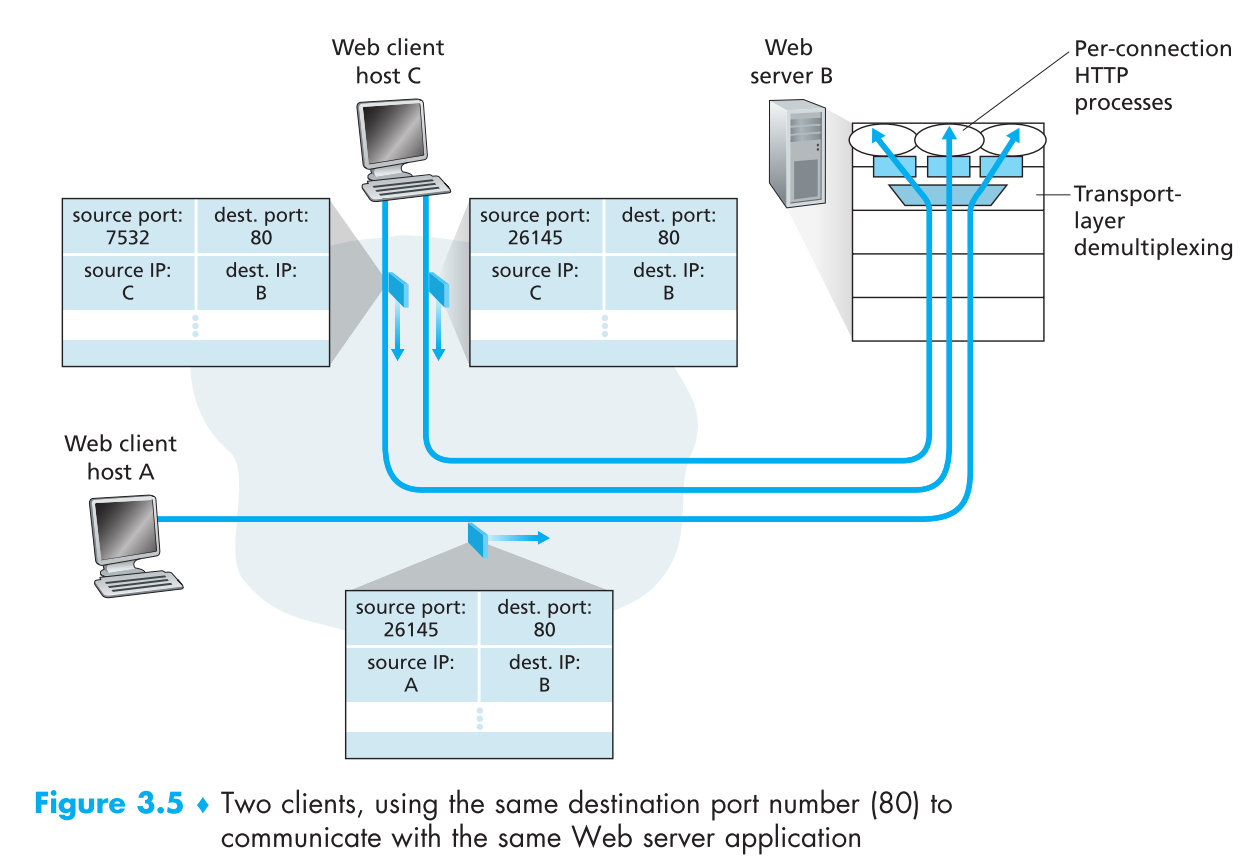TCP，UDP 端口分配_udp 网络编程 客户端分配端口-CSDN博客