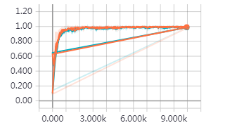 tensorboard显示多个event文件在一个图上！tensorboard中曲线图的数据下载且用matplotlib.pyplot来画，便于实验对比。_tensorboard多个 ...