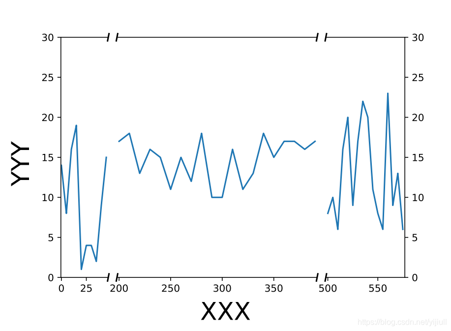 Matplotlib 如何画不连续的坐标轴matplotlib不规则坐标轴 Csdn博客 1874