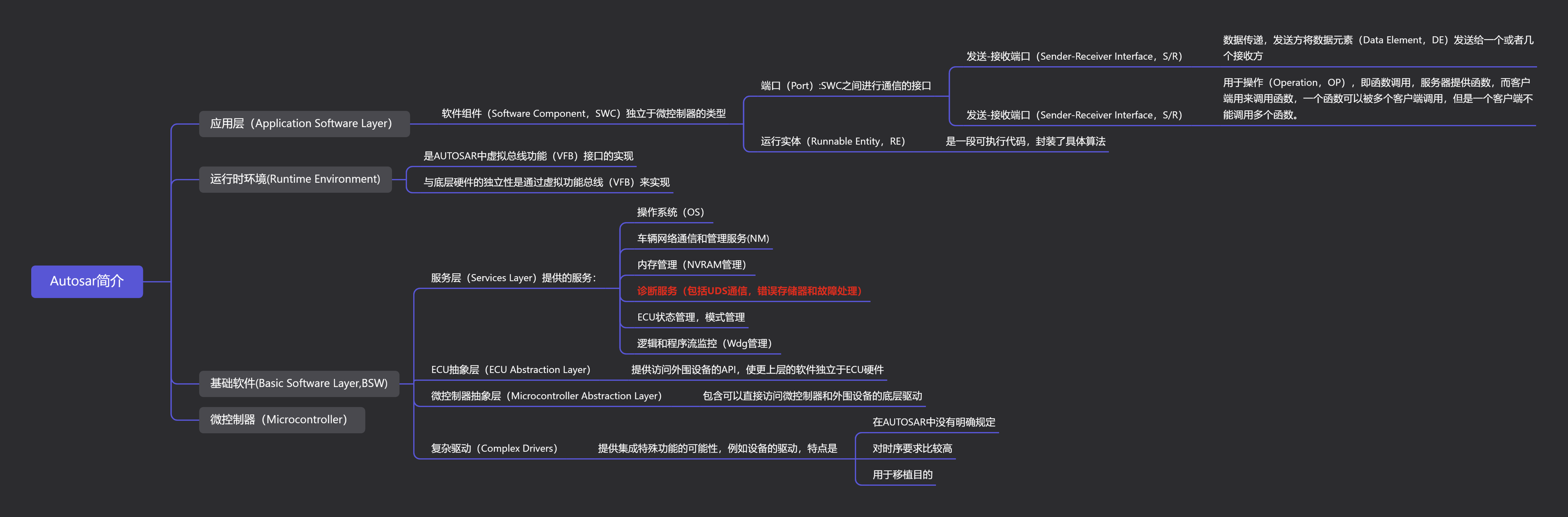 Autosar学习笔记——（一）Autosar概览_autosar的memmap-CSDN博客