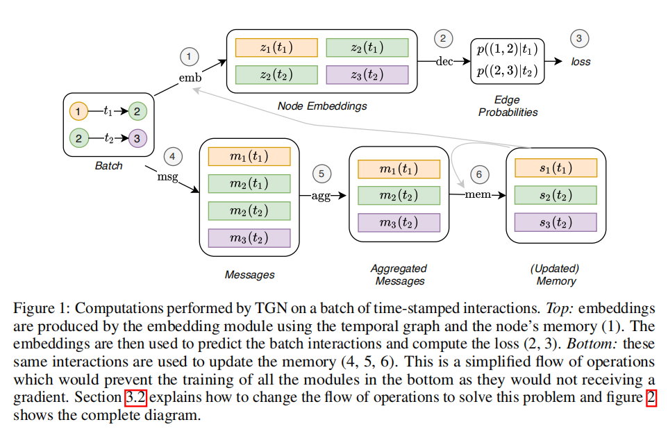 TGN: TEMPORAL GRAPH NETWORKS FOR DEEP LEARNING ON DYNAMIC GRAPHS论文笔记_tgn temporal-CSDN博客