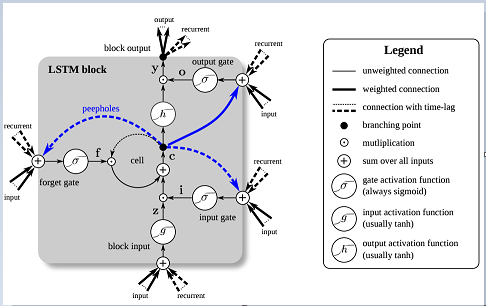 使用keras构建LSTM分类器_lstm聚类-CSDN博客