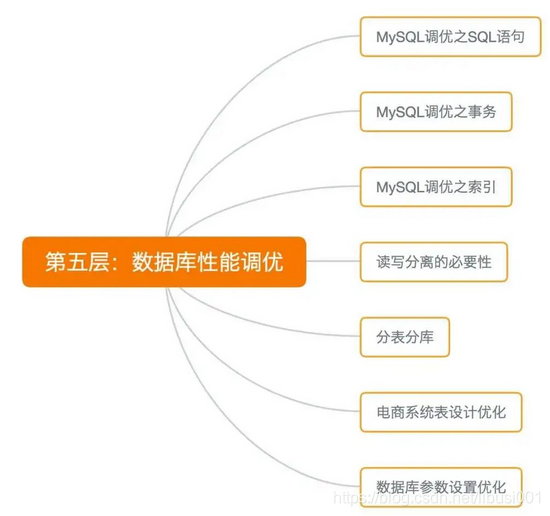 五步搞定java性能调优(附超全技能图谱)java性能调优相关的资料 Csdn博客