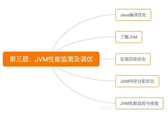 五步搞定java性能调优(附超全技能图谱) Java性能调优相关的资料 Csdn博客