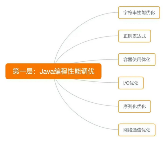 五步搞定Java性能调优（附超全技能图谱）_java性能调优相关的资料-CSDN博客