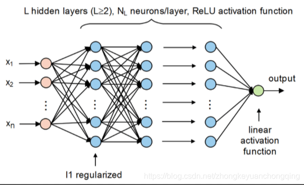 Keras构建前馈神经网络(feedforward Neural Network)进行多分类模型训练学习keras实现前馈神经网络 Csdn博客
