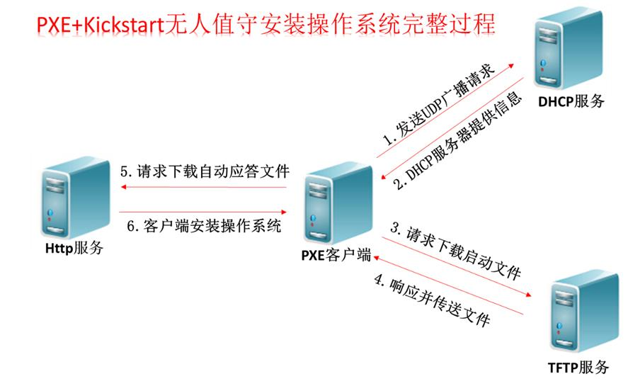 PXE实现无人值守安装_pxe+kickstart 无人值守安装后root密码默认值-CSDN博客