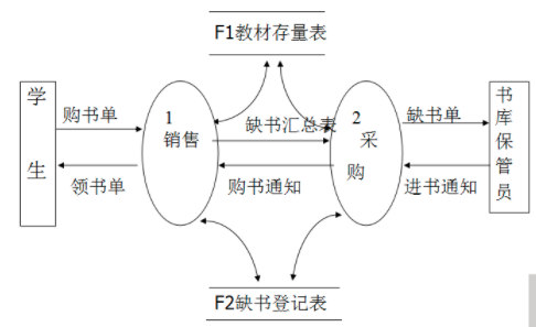 OOSE-1-需求分析(结构化分析/面向对象分析)_需求分析面向对象的步骤-CSDN博客
