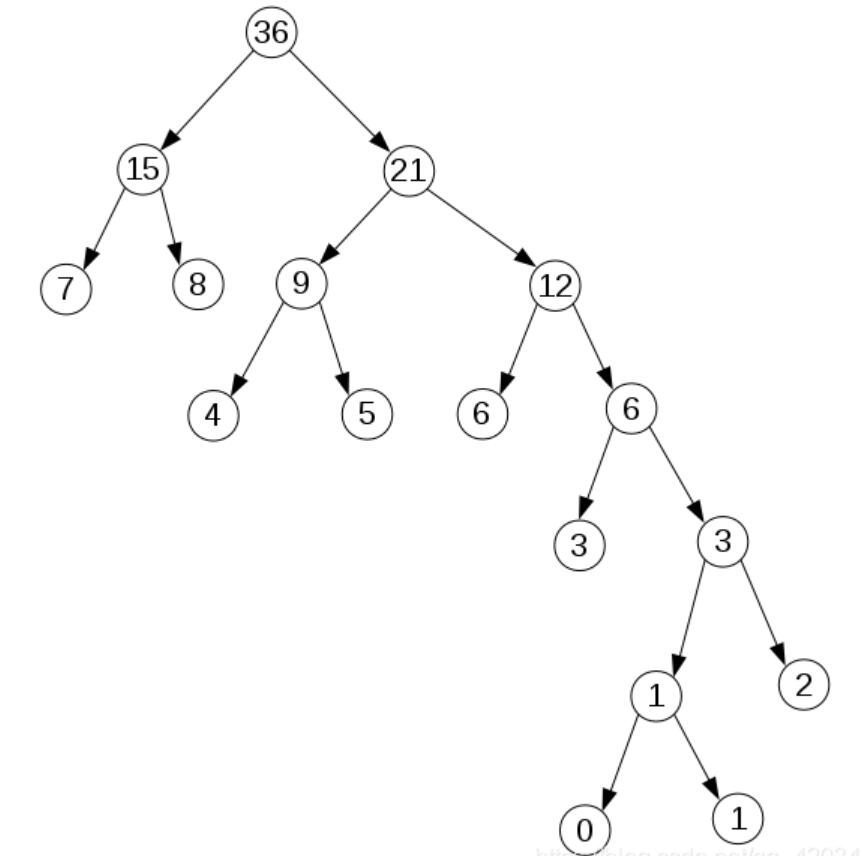 Java- 哈夫曼(Huffman)压缩算法_huffman压缩算法模型-CSDN博客