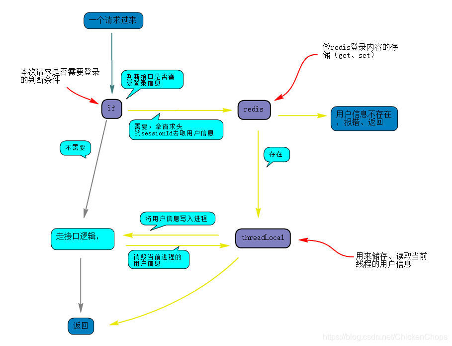 Java项目中,利用redis实现系统用户登录信息的存取方法(一)java中登录登出用redis数据可以吗 Csdn博客